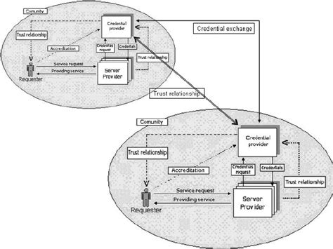 Authentication Federation Model Download Scientific Diagram