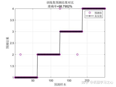 如何用matlab实现bp神经网络基于iris数据集的分类？ 知乎