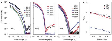 A Transfer Curves Of The C 8 Btbt Based Ofets Using Alo X Hfo 2