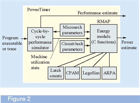 Figure 2 From New Methodology For Early Stage Microarchitecture Level Power Performance