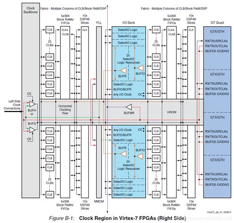 xilinx ug472 7series clocking 阅读记录 7seriesclocking csdn博客