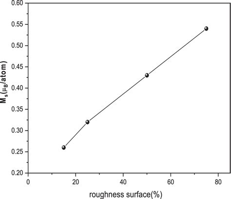 The Variation Of Saturation Magnetization Versus Surface Roughness