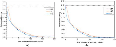 Robustness Evaluation Of The Open Source Product Community Network Considering Different