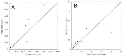 Observed Versus Modelled Sediment Yield Sy In T Y −1 A And Area Download Scientific Diagram