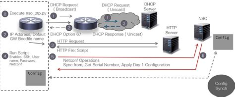 Using Ztp To Integrate Ios Xr With Nso Ios Xr Device Lifecycle Xrdocs