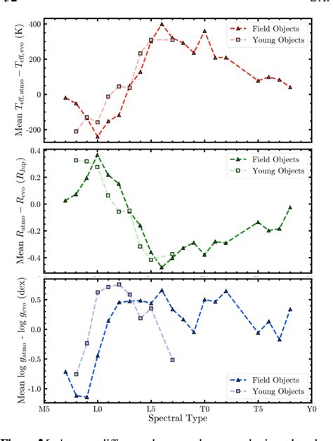 Figure 3 From The Hawaii Infrared Parallax Program Vi The Fundamental Properties Of 1000
