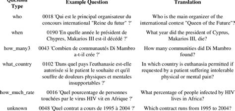 Some Of The Question Types Used In The DLT System The Second Column Download Scientific