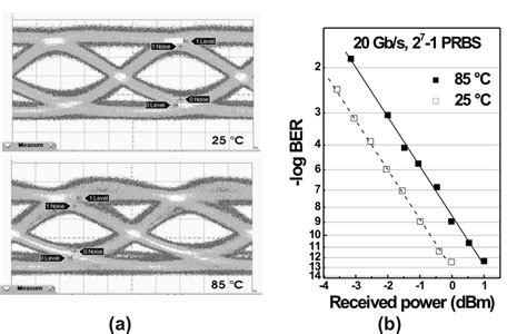 A 20 Gb S Back To Back Eye Diagrams For A 6 μm Sml Qd Vcsel At 25 And Download Scientific
