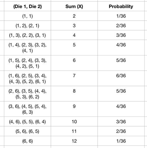 Random Variables Part 1 Discrete Random Variables Amit Rajan Blog