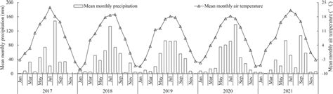 Mean Monthly Precipitation And Air Temperature From 2017 To 2021 Download Scientific Diagram