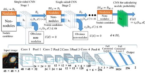 Lung Nodule Classification By The Combination Of Fusion Classifier And