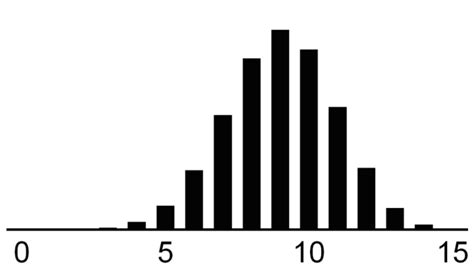Bernoulli And Binomial Distributions Value At Risk