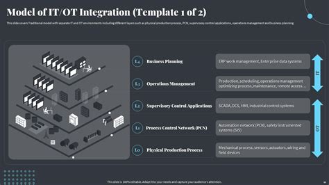 Strategies For Integrating OT And IT With The Modern PI System Powerpoint Presentation Slides
