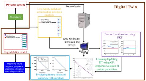 Schematic Representation Of The Proposed Digital Twin Framework It Download Scientific Diagram