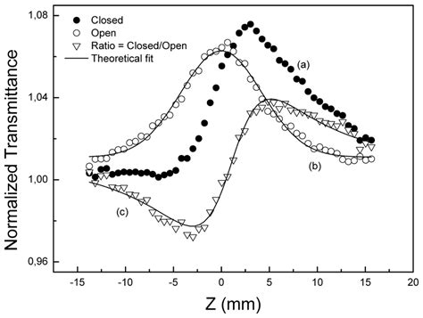 Time Resolved Z Scan Measurement For A Closed Aperture B Open