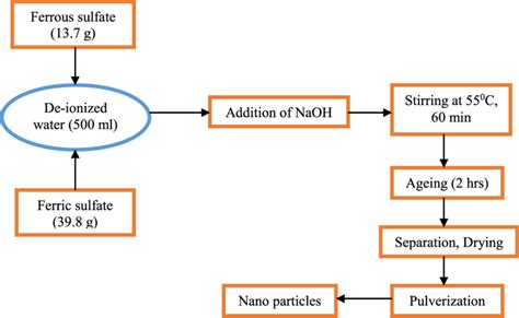 Preparation Of Fe 3 O 4 Nano Particles Download Scientific Diagram