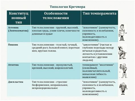 K Term Типология Кречмера Кречмер выделил четыре типа людей в зависимости от их телесной