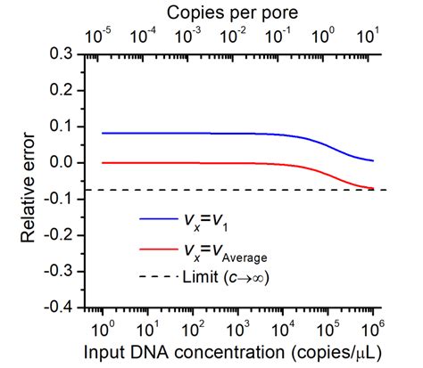relationship between the relative error and the input dna concentration