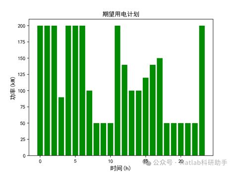 【优化调度】微电网两阶段鲁棒优化经济调度方法附python代码期望场景桑博 Csdn博客