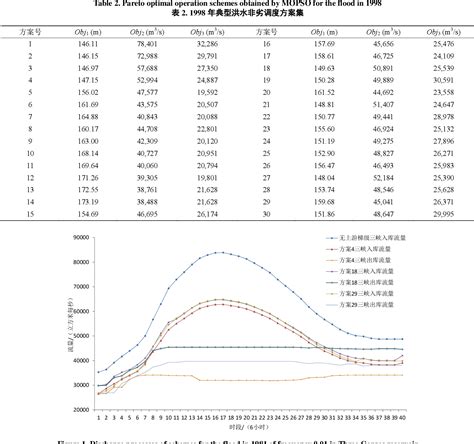 Table 2 From Application Of Multi Objective Particle Swarm Algorithm In