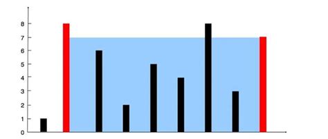 Diya Kithani On Linkedin Java Codinglife Dsa Problemsolving