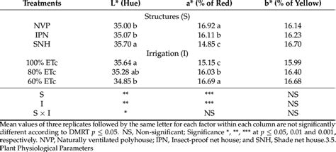 Effect Of Structures And Irrigation Levels On Fruit Color Of Tomato