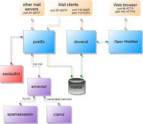 Почтовый сервер iredmail на ubuntu postfix dovecot ssl roundcube