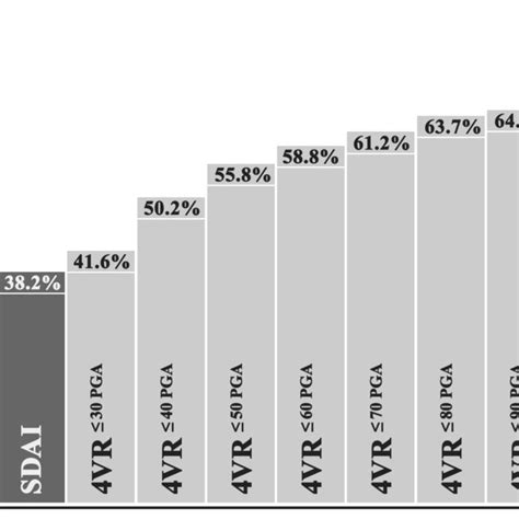 comparing composite measures of disease activity and variants of download scientific diagram