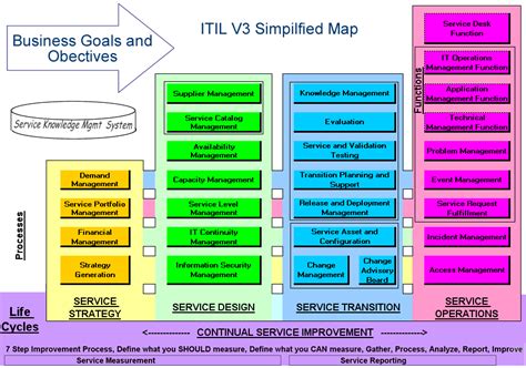 Itil Process Map V3 For Ms Visio Download Compassnimfa