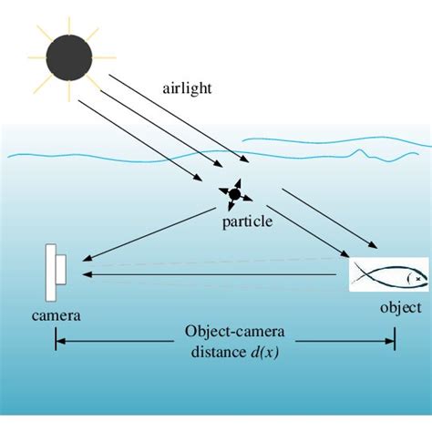 Simplified Image Formulation Model In Underwater Environment Image