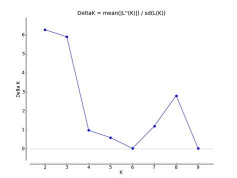 How Does One Select The Suitable K Value For Determining The Genetic Cluster Using Structure