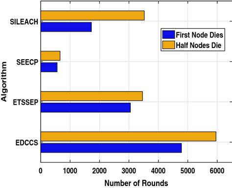 network lifetime of different algorithms download scientific diagram