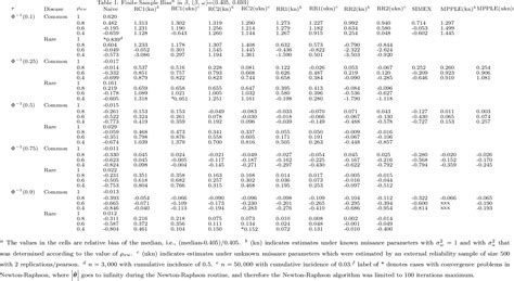 Table 1 From Cox Model With Covariate Measurement Error And Unknown