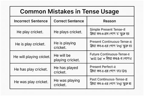 Tense Chart In English With Bengali Explanation বাংলায় ব্যাখ্যা সহ