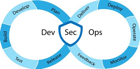 how devsecops requirements influence devsecops consulting