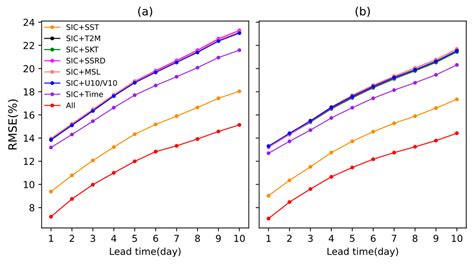 Jmse Free Full Text Daily Scale Prediction Of Arctic Sea Ice Concentration Based On