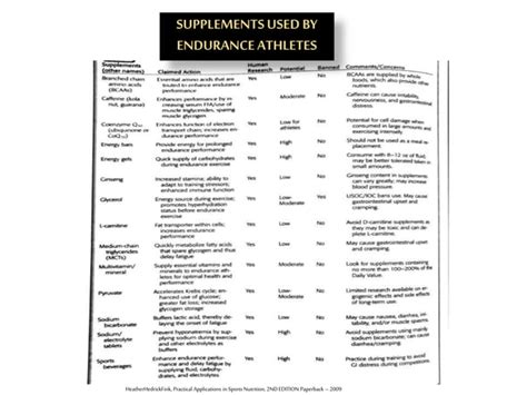 Dietary Supplements For Sports Athletes Pptx
