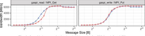 Figure 4 From Toward Reproducible Benchmarking Of Pgas And Mpi Communication Schemes Semantic
