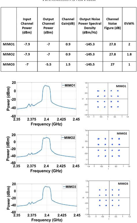 Pdf Digital Double Sideband Frequency Translation For Transmission Of
