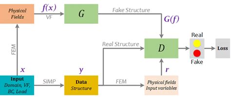 Topologygan Approach To Topology Optimization Download Scientific Diagram
