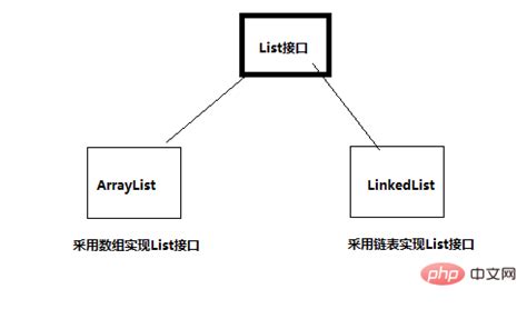 java中怎么操作List集合 编程语言 亿速云