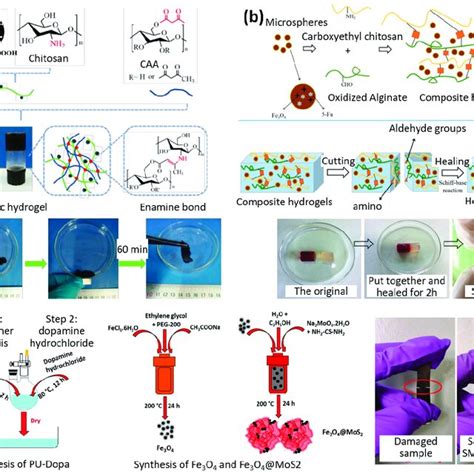 Self Healing Magnetic Polymer Composites 1 3 A A Self Healing