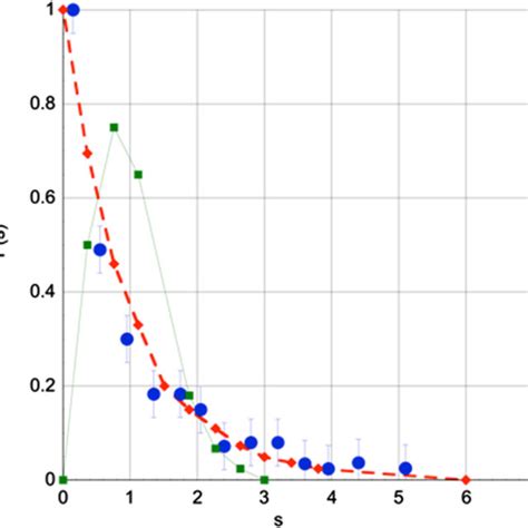 The Nearest Neighbor Distribution Function Found For The Pointer States