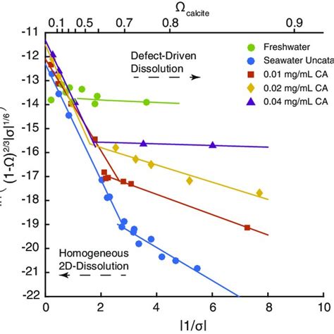 Dissolution Rate Data From Fig 4 Plotted In The Framework Of Eq 2
