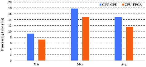 CPU GPU And CPU FPGA Comparaison Download Scientific Diagram