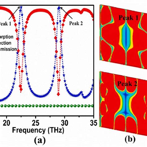 A Simulated Results Of Reflection Absorption And Transmission Download Scientific Diagram