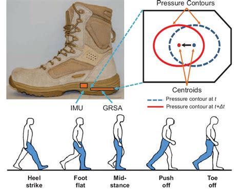 Proposed Personal Navigation System Employing Download Scientific Diagram