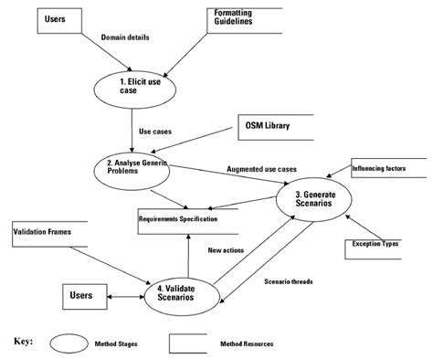 what is scenario based modeling in software engineering at jackson
