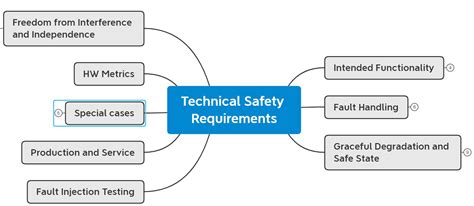 8 Topics For Technical Safety Requirements
