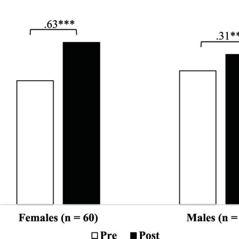 Differences In Situational Confidence Per Sex Note BSCQ Brief Download Scientific Diagram